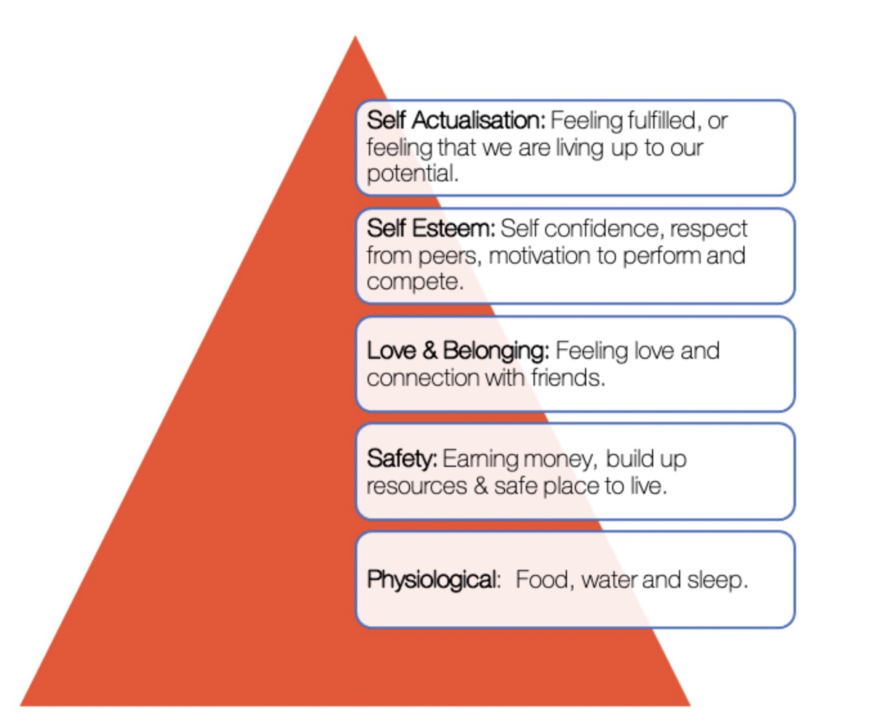 Our Blog Maslow Wellbeing and Feeling out of Sorts | Fifth Element